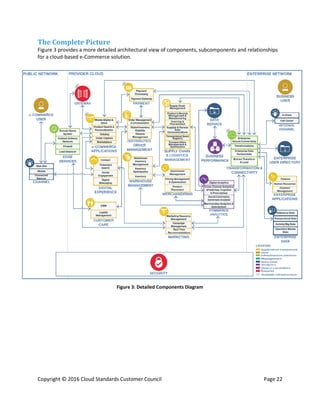 Cscc cloud-customer-architecture-for-e commerce | PDF