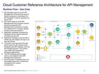 Cloud Customer Architecture for API Management | PPT
