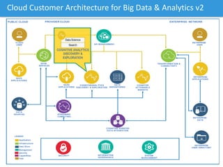 Cloud Customer Architecture for Big Data and Analytics V2.0 | PPTX