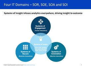 Cloud Customer Architecture for Big Data and Analytics V2.0 | PPT