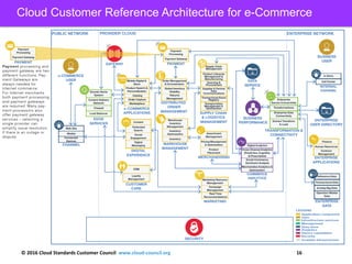 Cloud Customer Architecture for e-Commerce | PDF