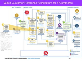 Cloud Customer Architecture for e-Commerce | PPT