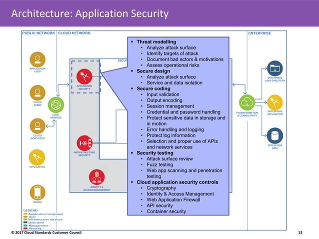 Cloud Customer Architecture For Securing Workloads On Cloud Services Ppt