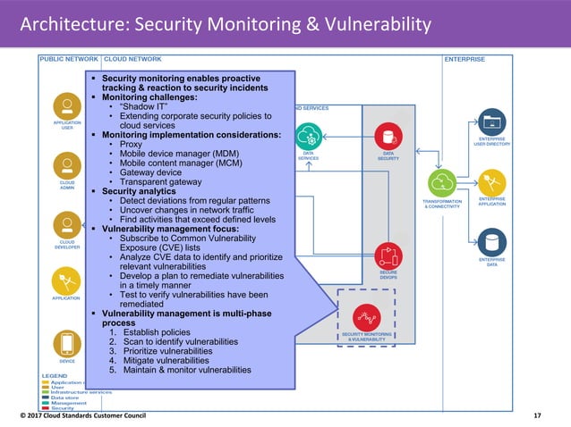 Cloud Customer Architecture For Securing Workloads On Cloud Services Ppt