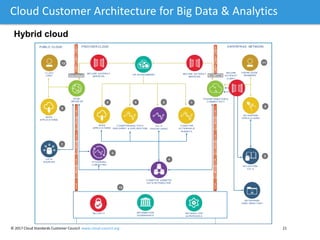 Hybrid Cloud Considerations for Big Data and Analytics | PPT