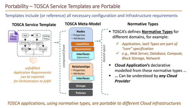 OASIS TOSCA: Cloud Portability and Lifecycle Management | PDF