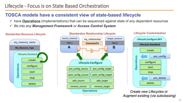 OASIS TOSCA: Cloud Portability and Lifecycle Management | PDF