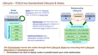 OASIS TOSCA: Cloud Portability and Lifecycle Management | PDF