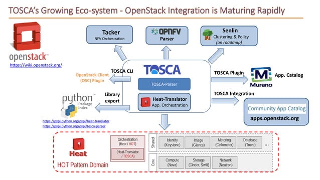OASIS TOSCA: Cloud Portability and Lifecycle Management | PDF