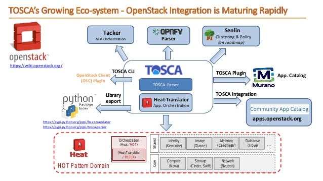 OASIS TOSCA: Cloud Portability and Lifecycle Management