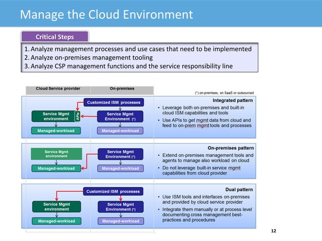 Practical Guide to Hybrid Cloud Computing | PPT Practical Guide to Hybrid Cloud Computing | PPT