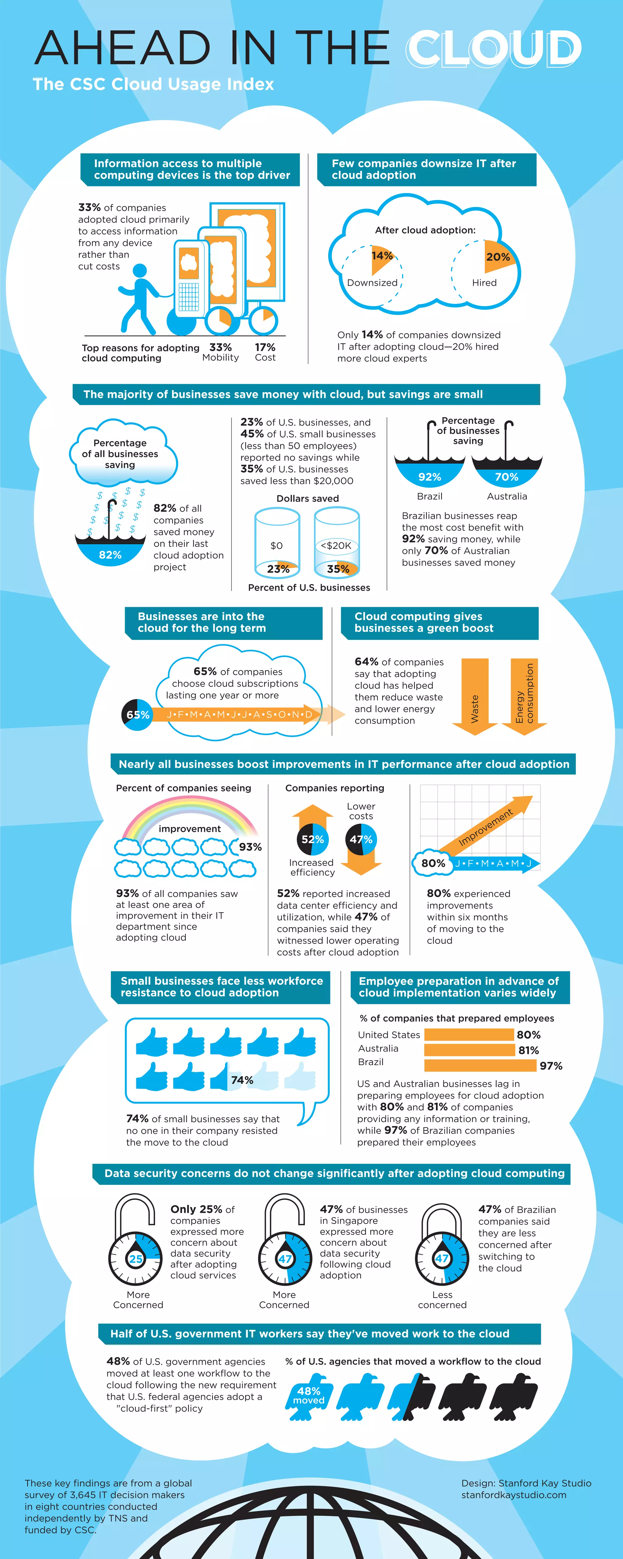 CSC Cloud Usage Index | PDF