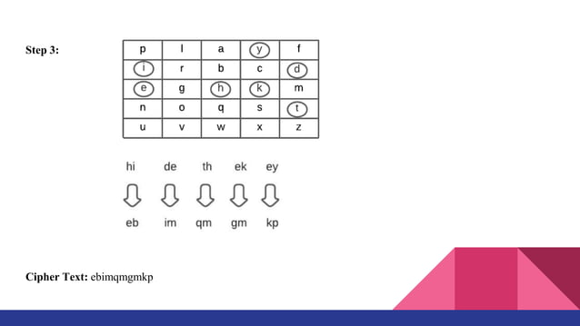 substitution and transposition techniques_ppt.pptx | Programming Languages | Computing
