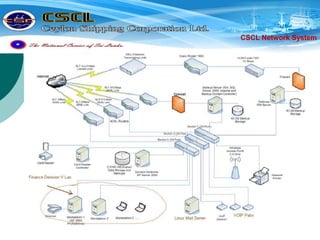 Network Structure of a Office | PPT