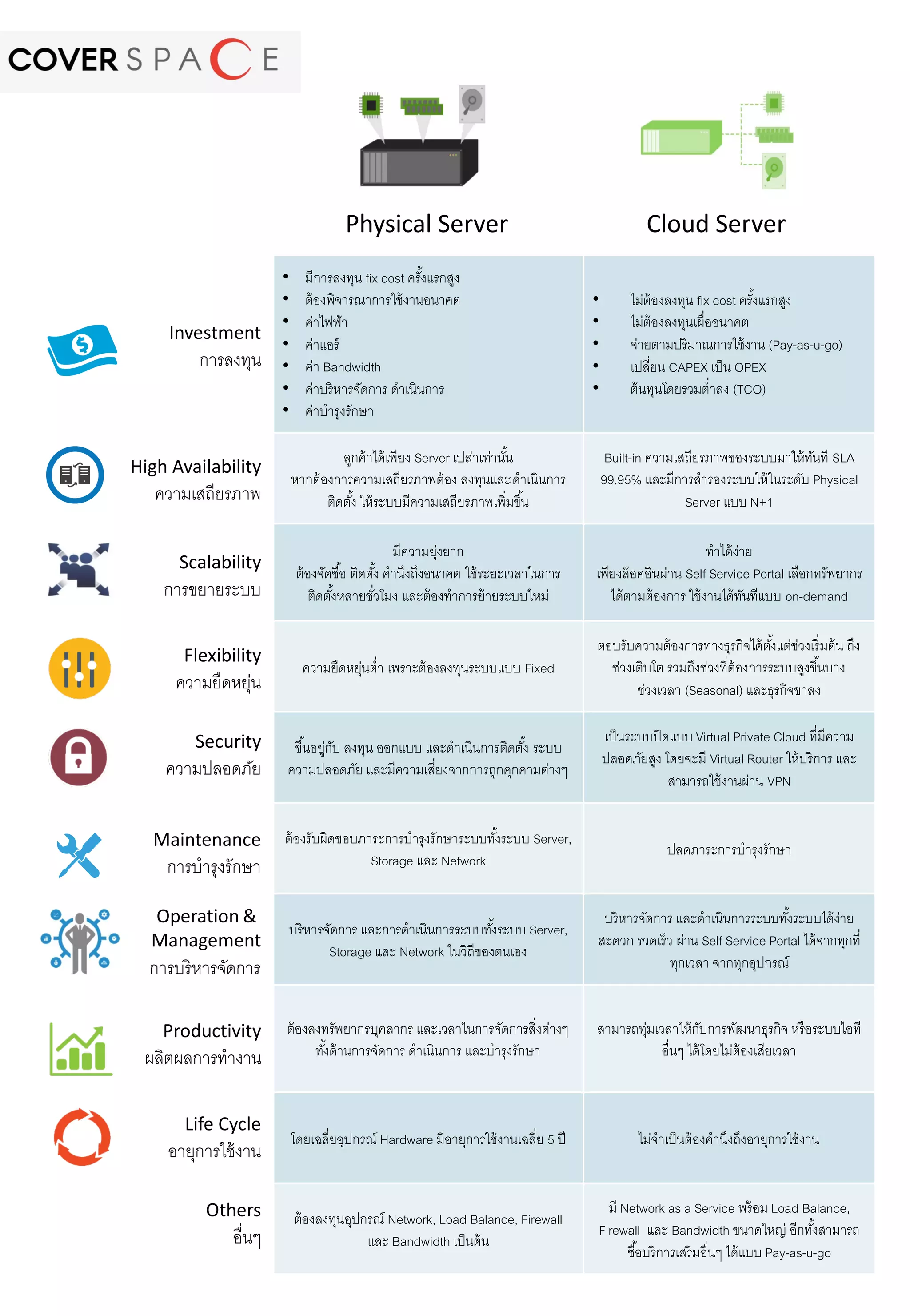 CoverSpace cloud VS physical sever | PDF