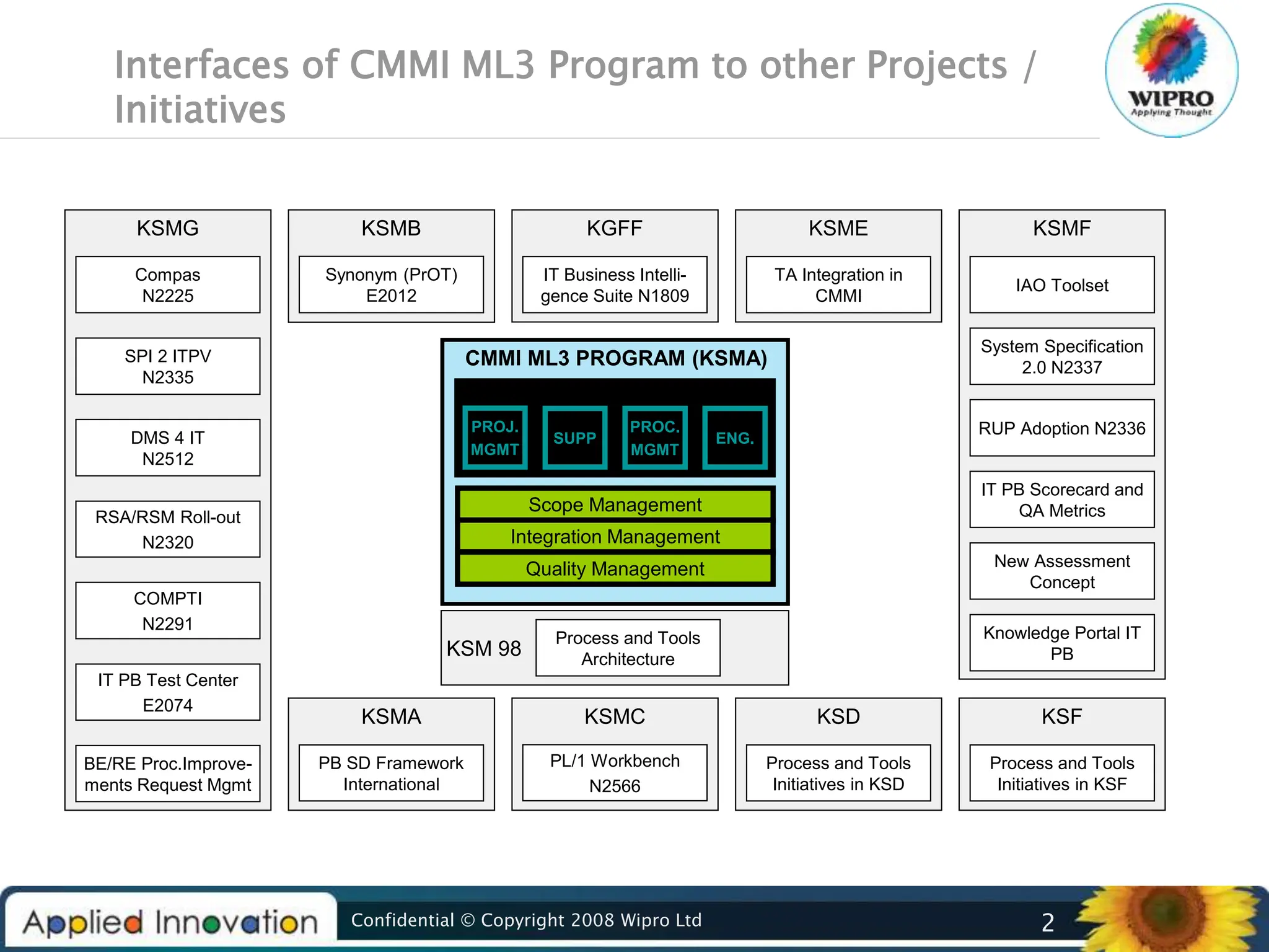 CS CMMI ML3 Program Team Structure in software | PPT