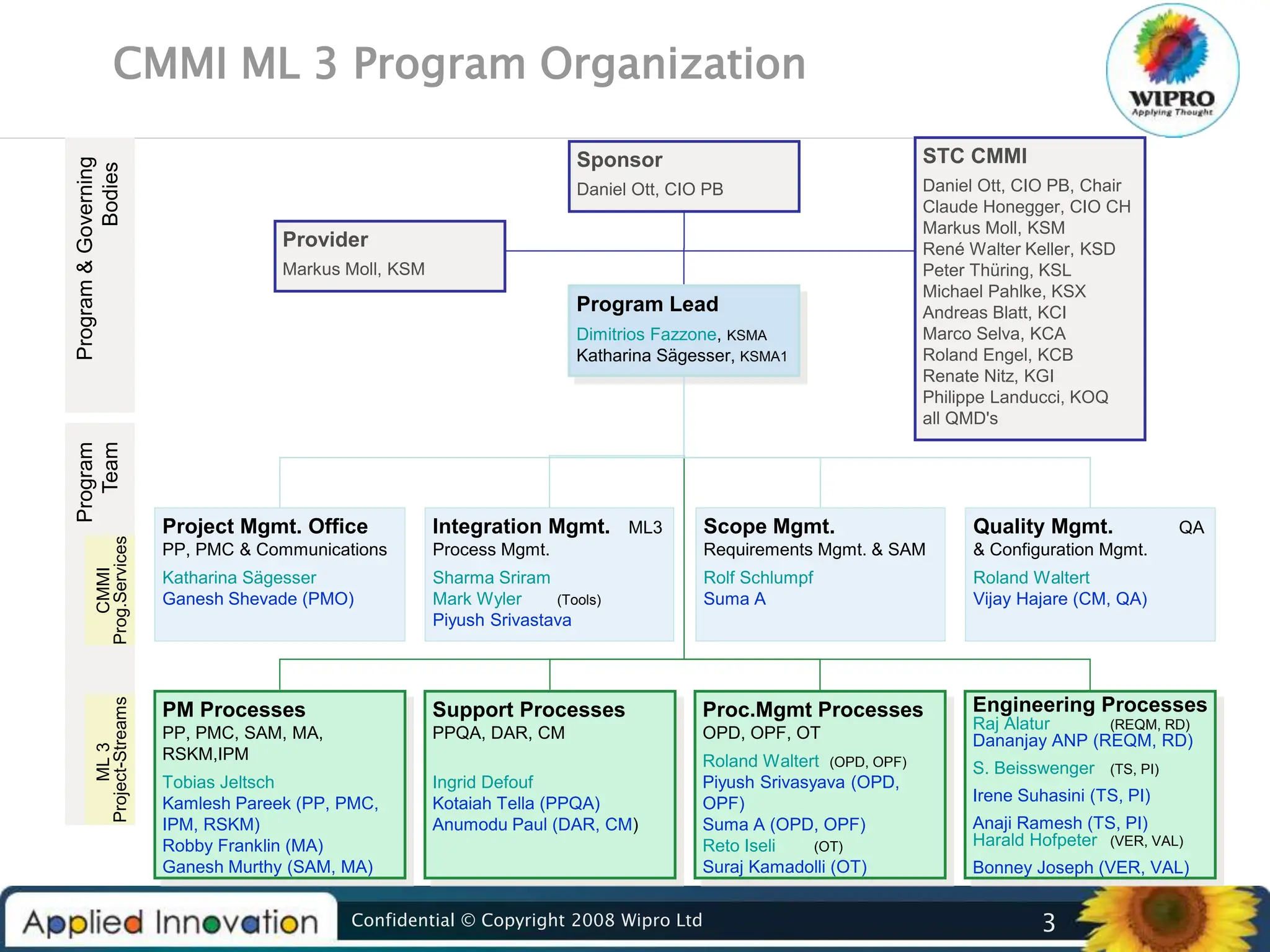 CS CMMI ML3 Program Team Structure in software | PPT