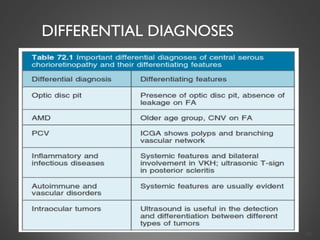 Central Serous Retinopathy Differential Diagnosis