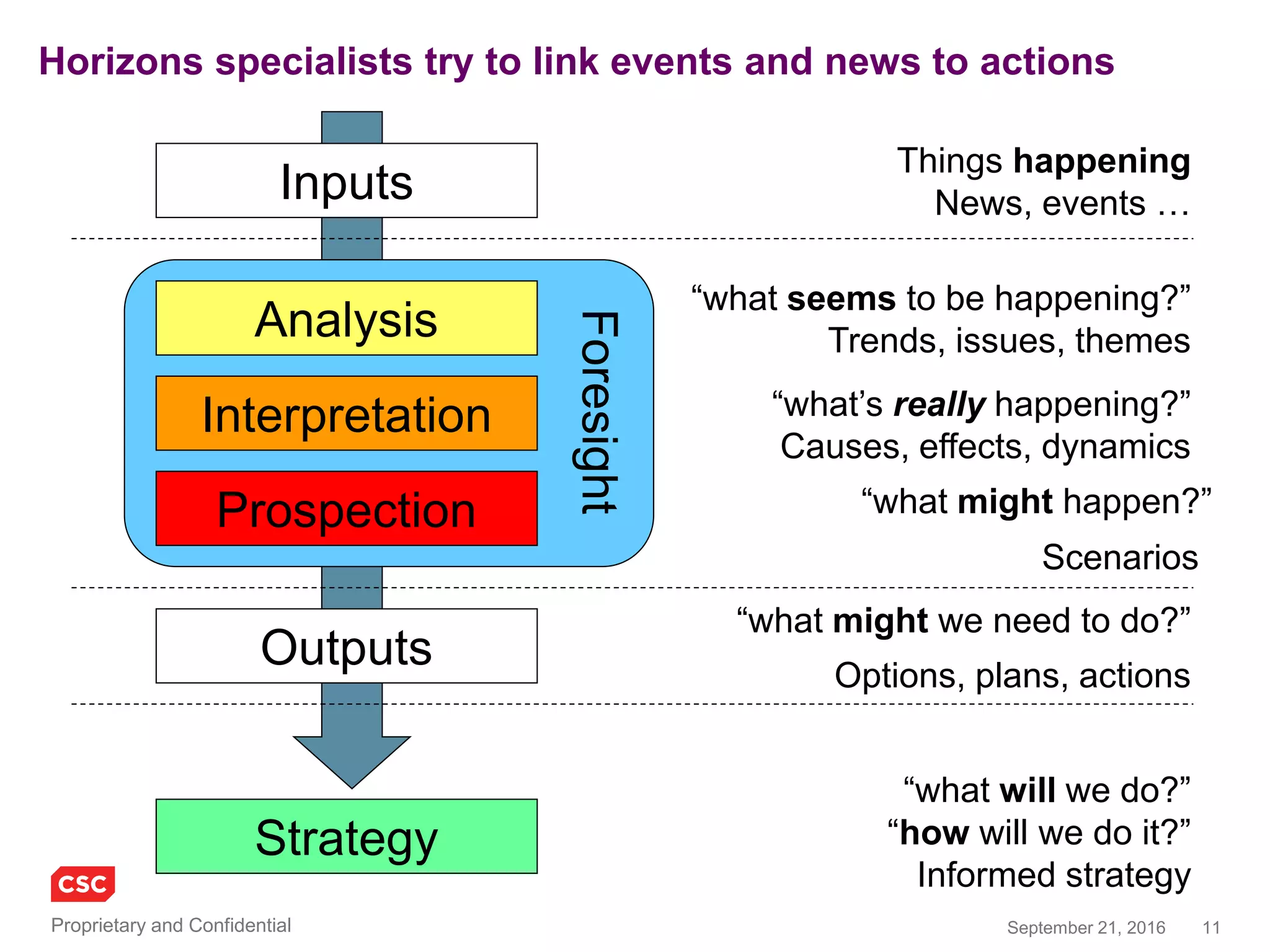 Introduction to Horizon Scanning 2016 | PDF