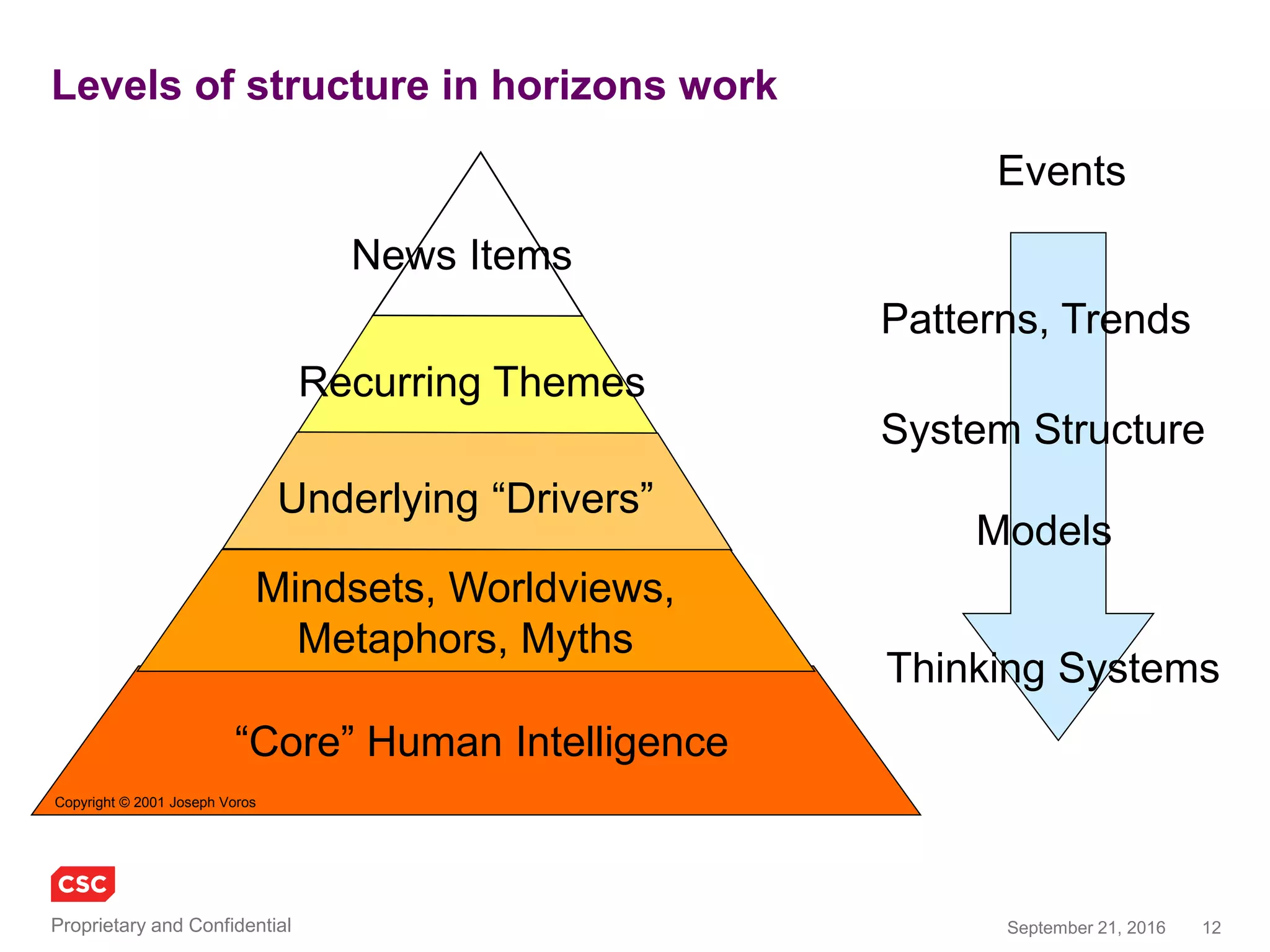 Introduction to Horizon Scanning 2016 | PDF
