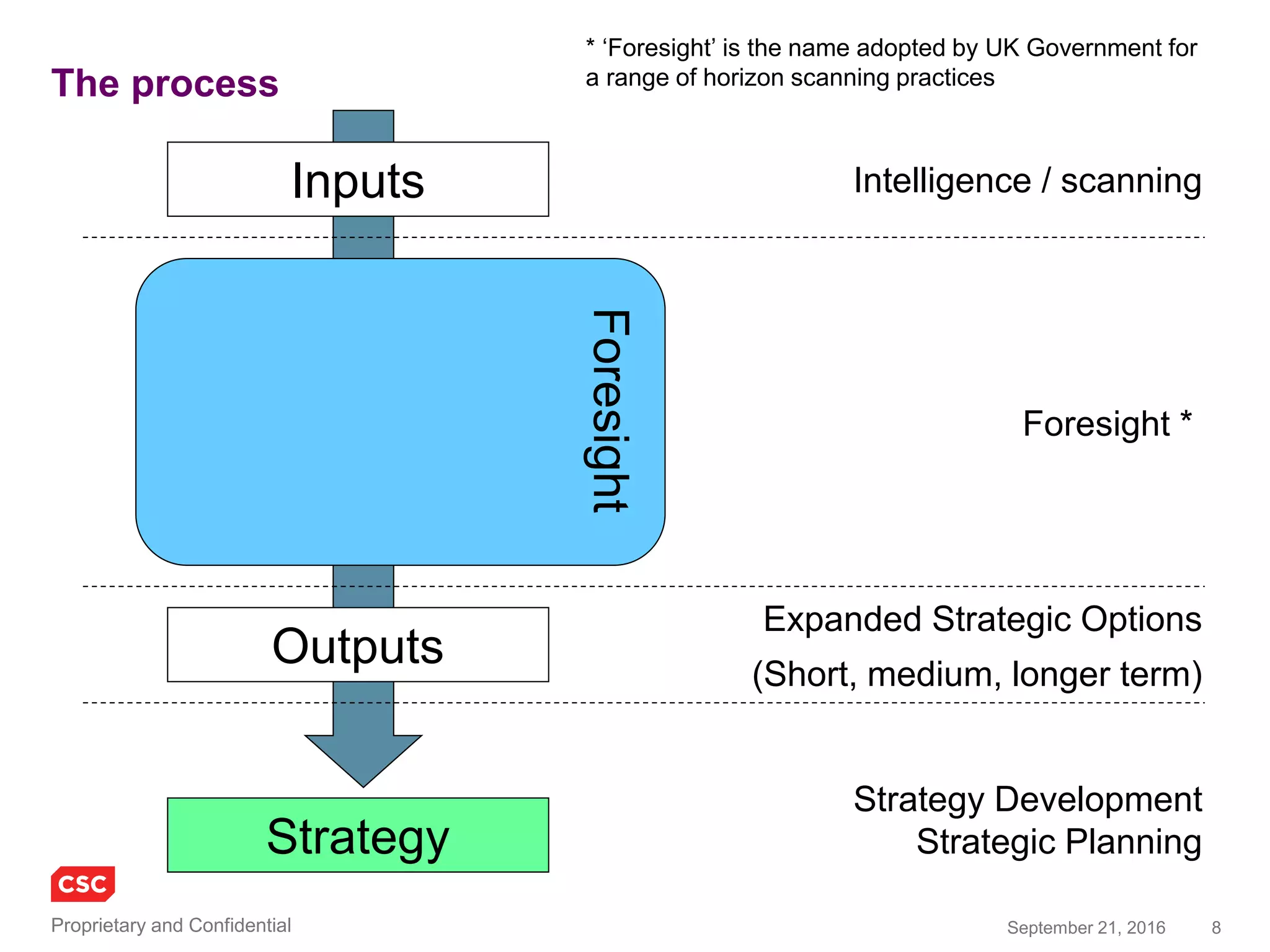 Introduction to Horizon Scanning 2016 | PDF