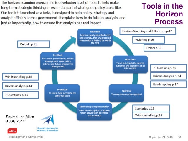 Introduction to Horizon Scanning 2016