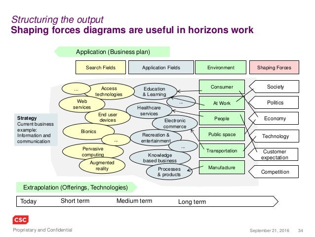Introduction to Horizon Scanning 2016