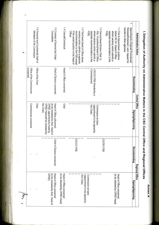 CSC Resolution No. 04-0964 Delegationpdf | PDF