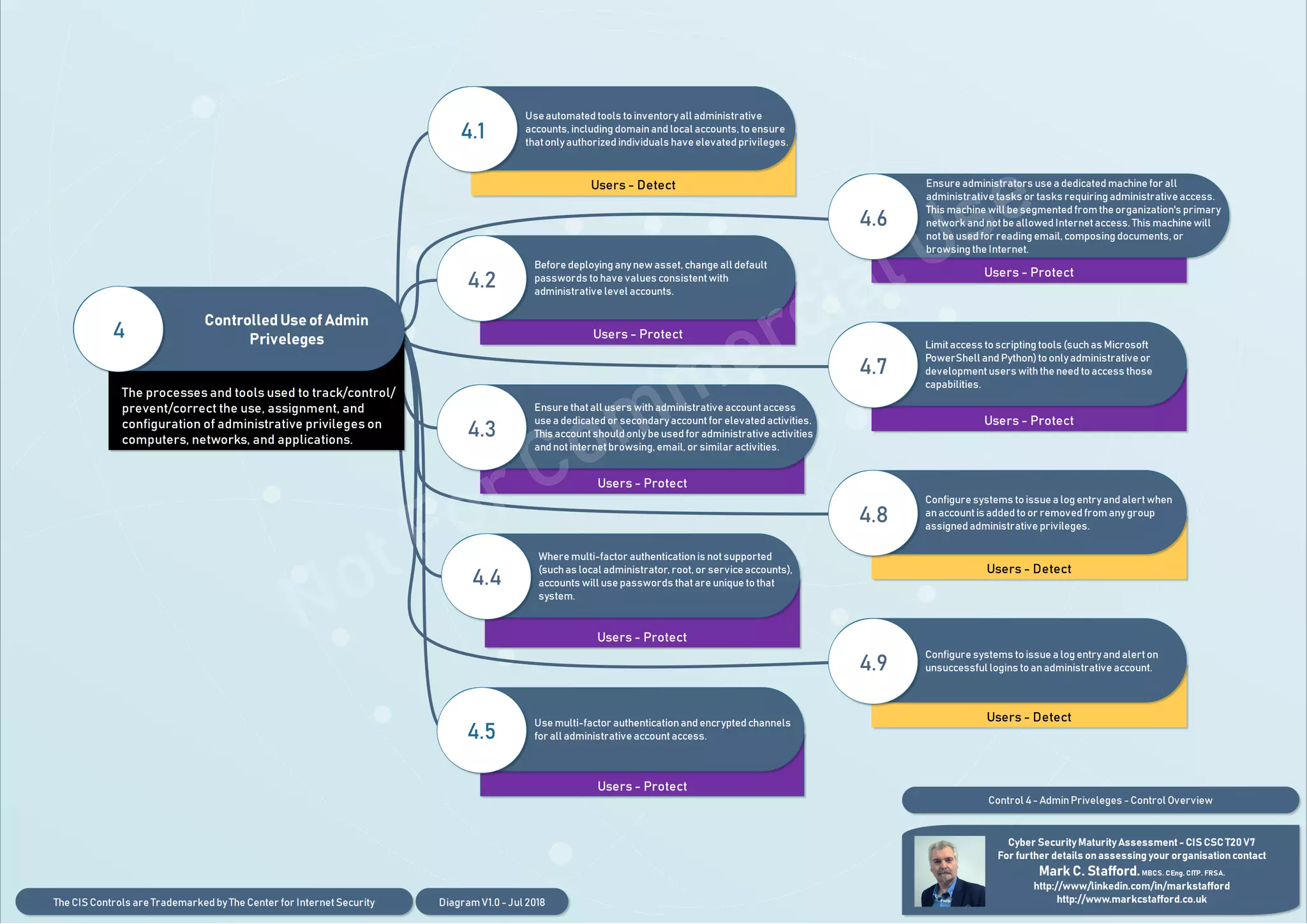 CIS Critical Controls - Posters | PDF