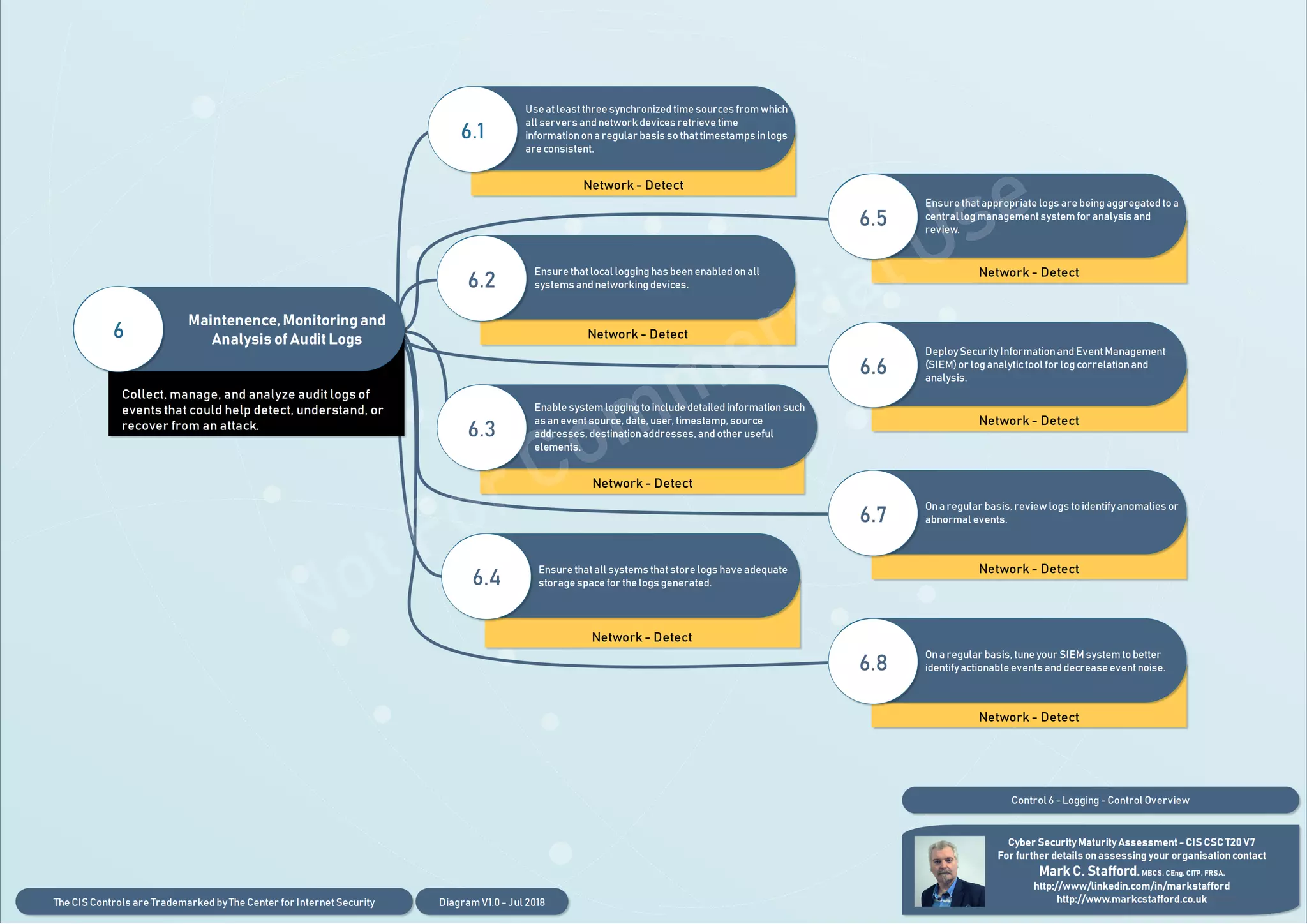 CIS Critical Controls - Posters | PDF