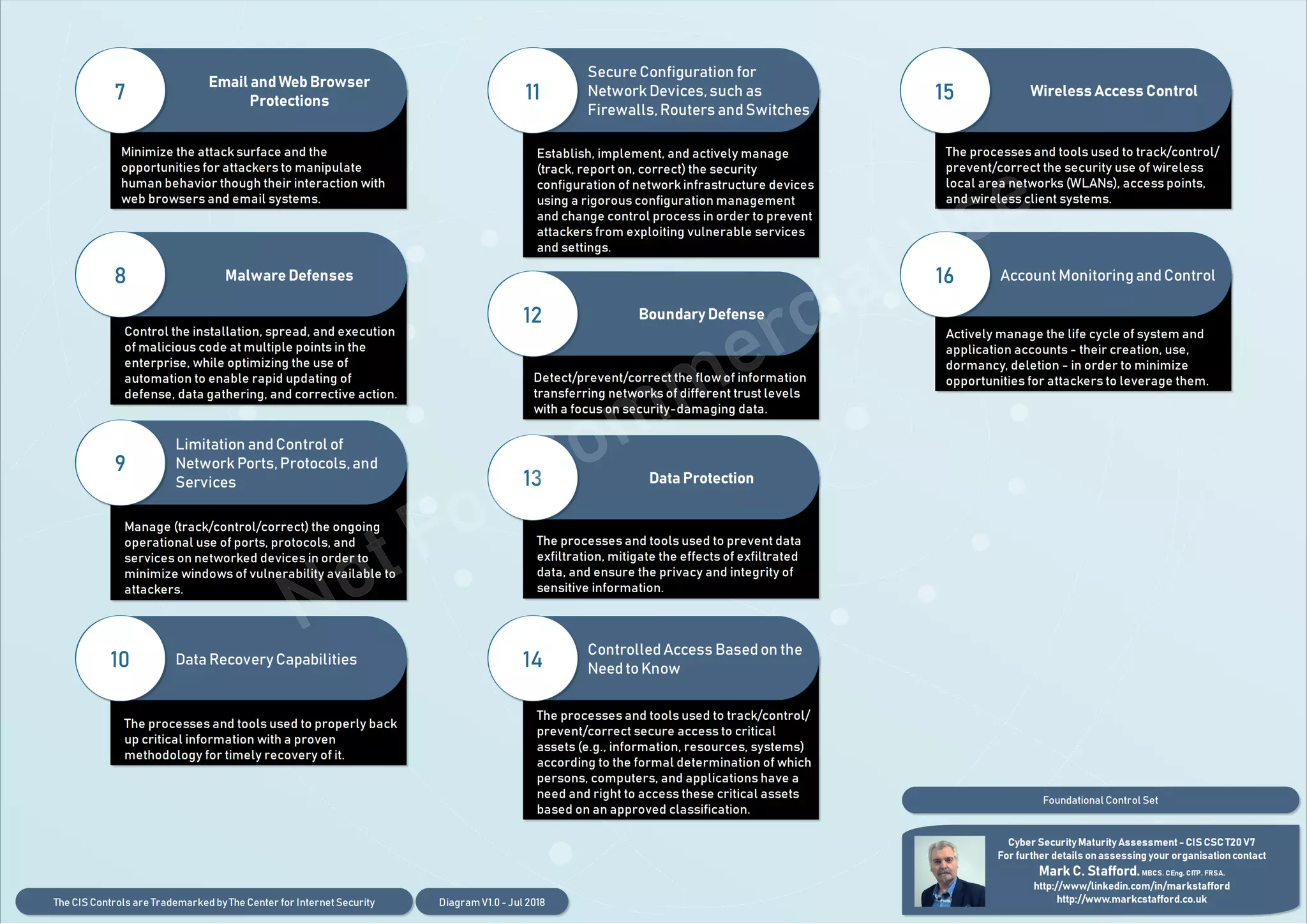 CIS Critical Controls - Posters | PDF