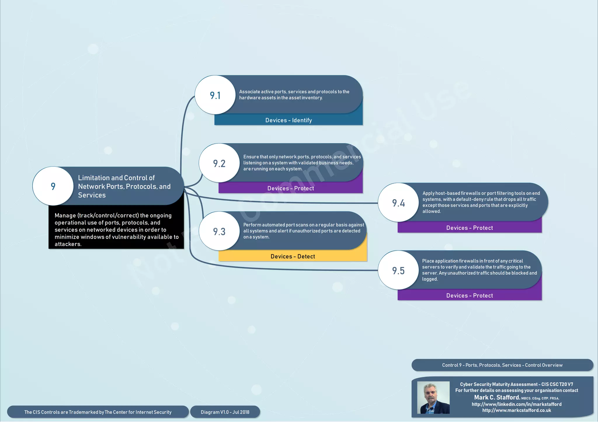 CIS Critical Controls - Posters | PDF