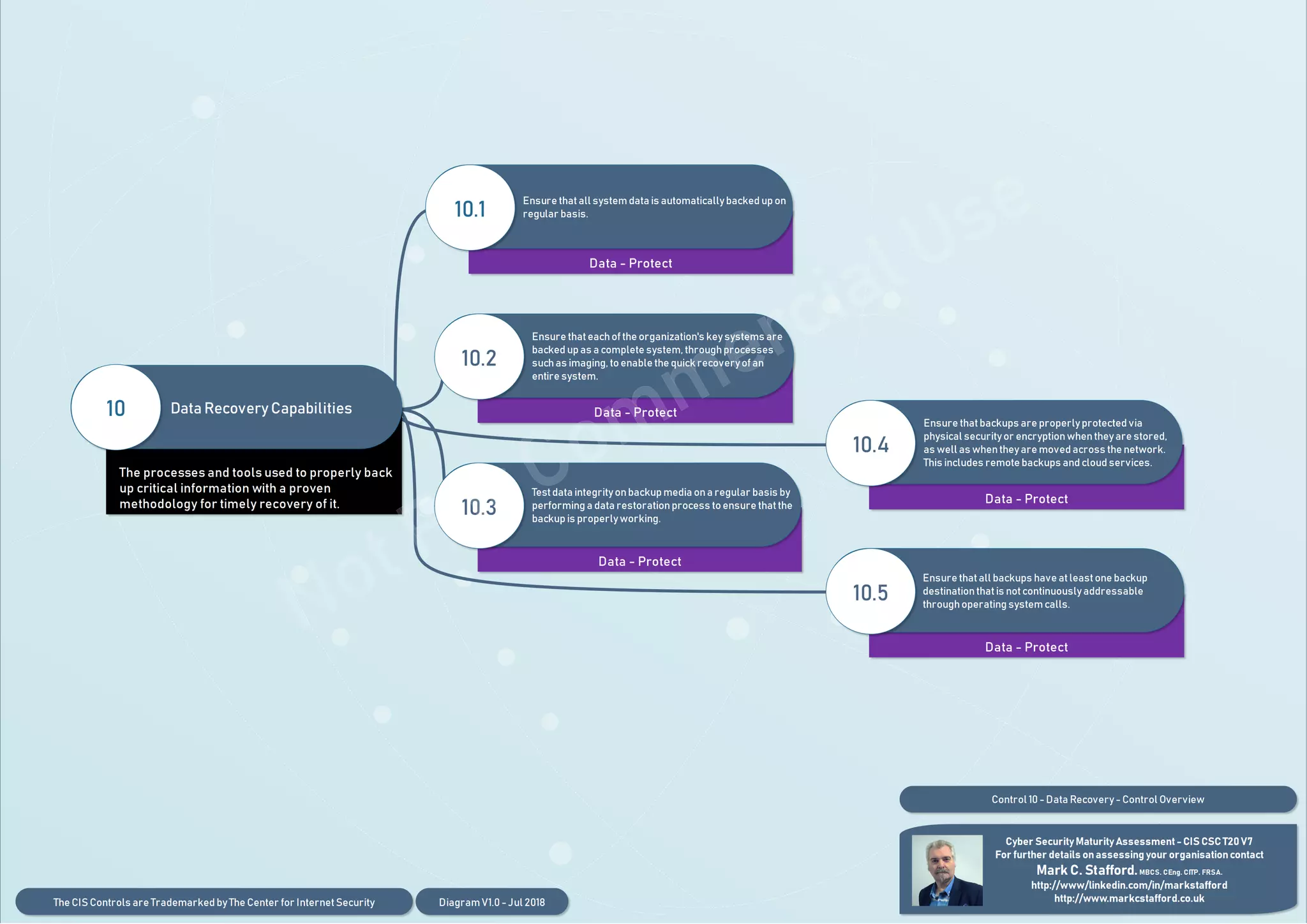 CIS Critical Controls - Posters | PPT | Free Download