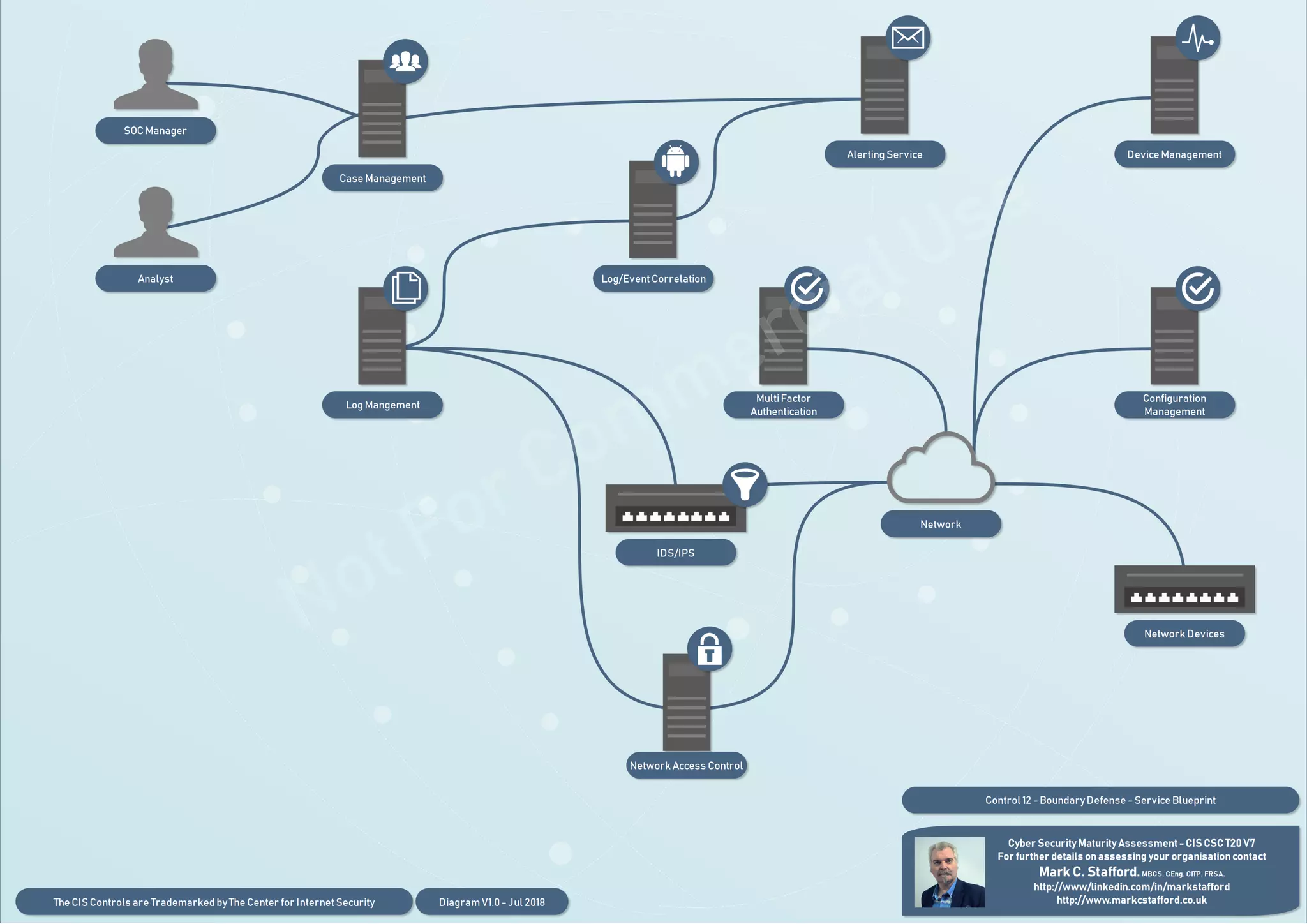 CIS Critical Controls - Posters | PPT