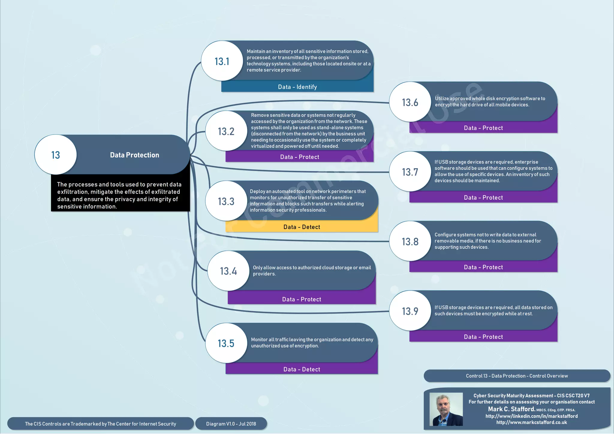 CIS Critical Controls - Posters | PDF