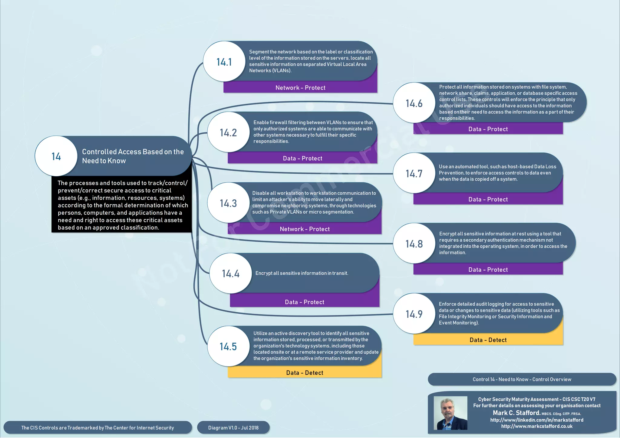 CIS Critical Controls - Posters | PDF
