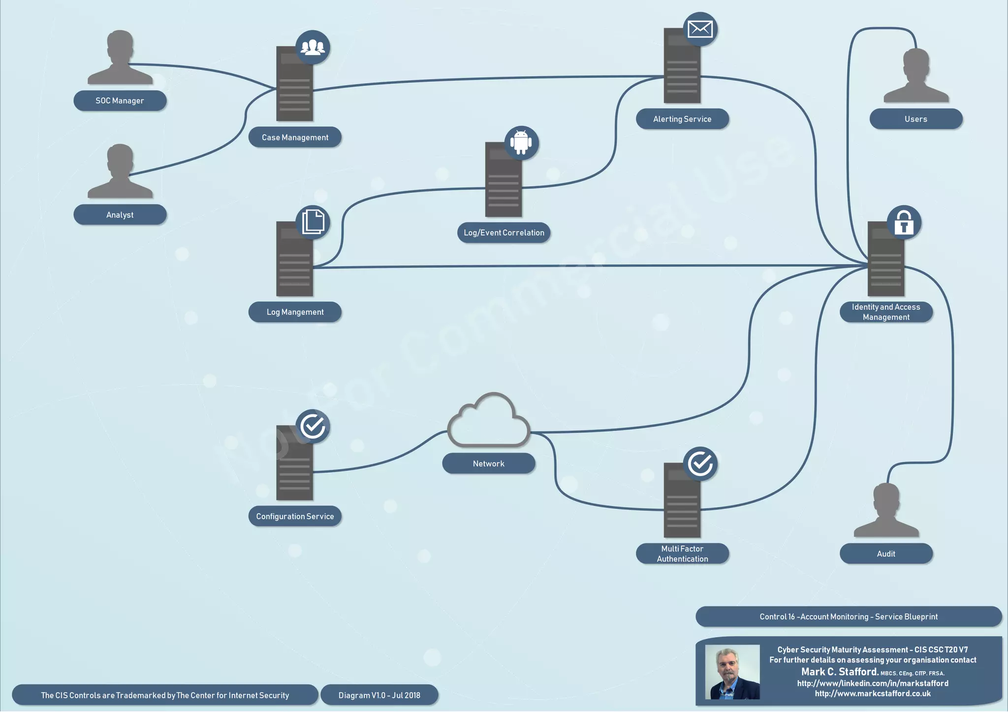CIS Critical Controls - Posters | PDF