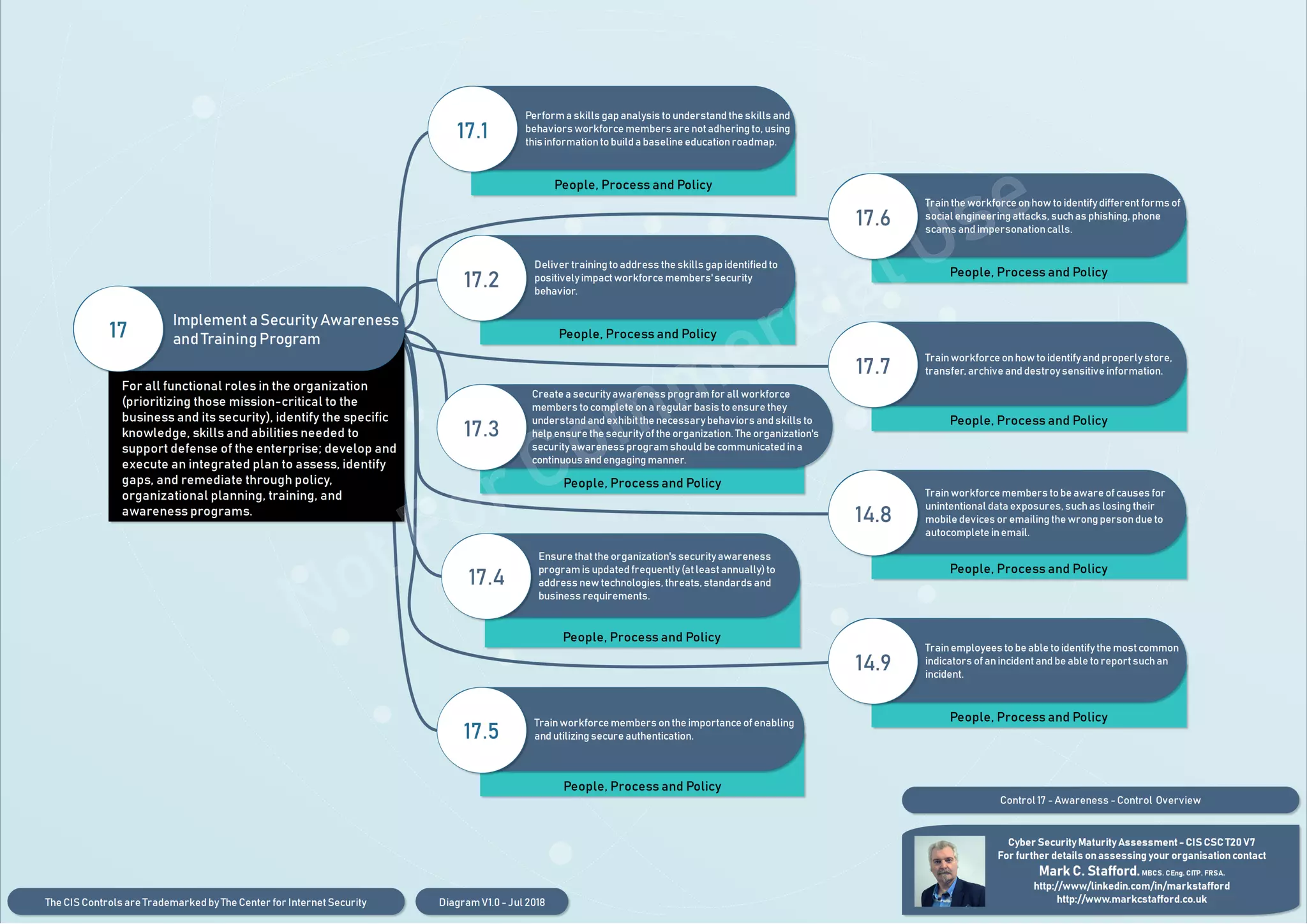 CIS Critical Controls - Posters | PDF