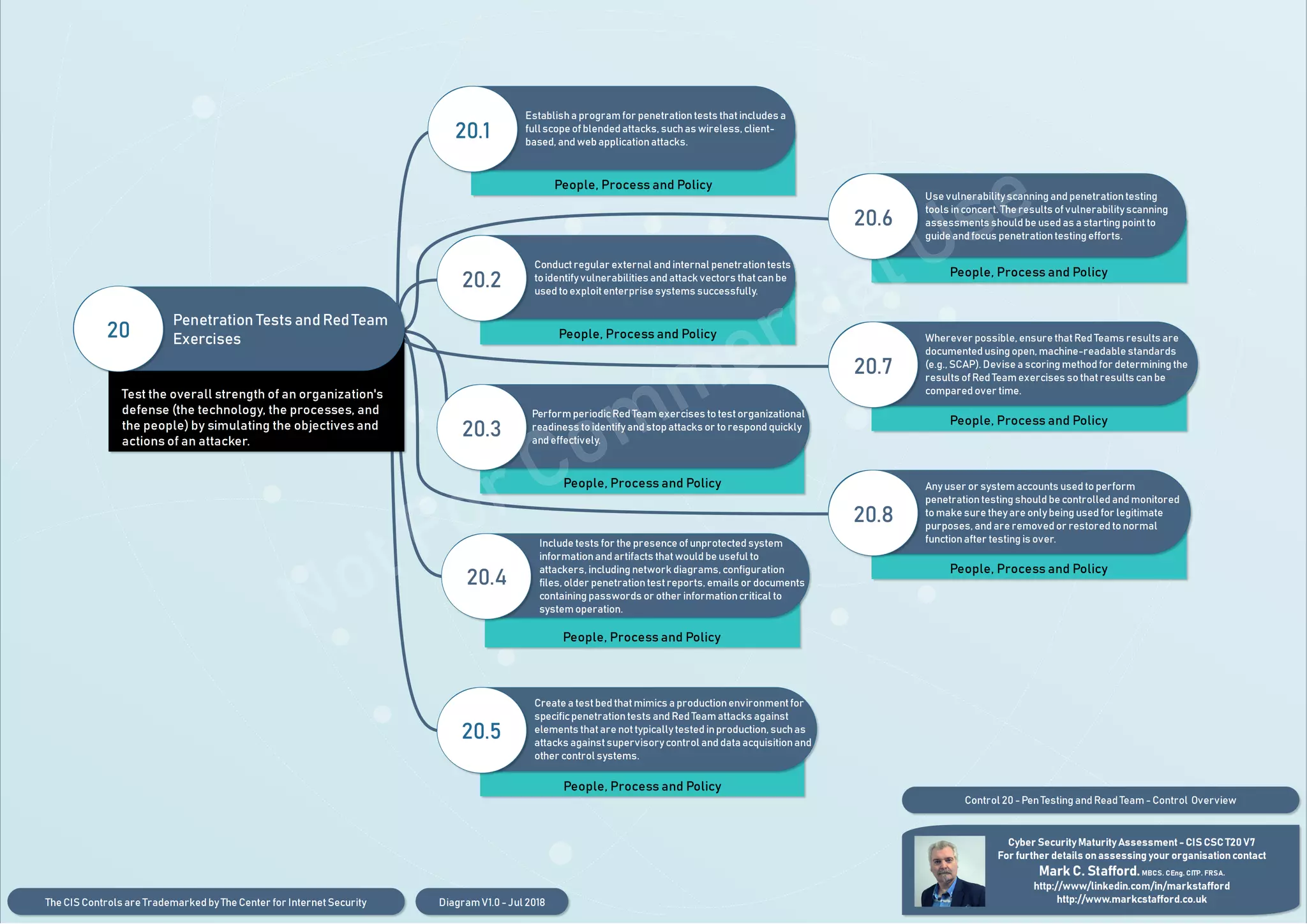 CIS Critical Controls - Posters | PDF