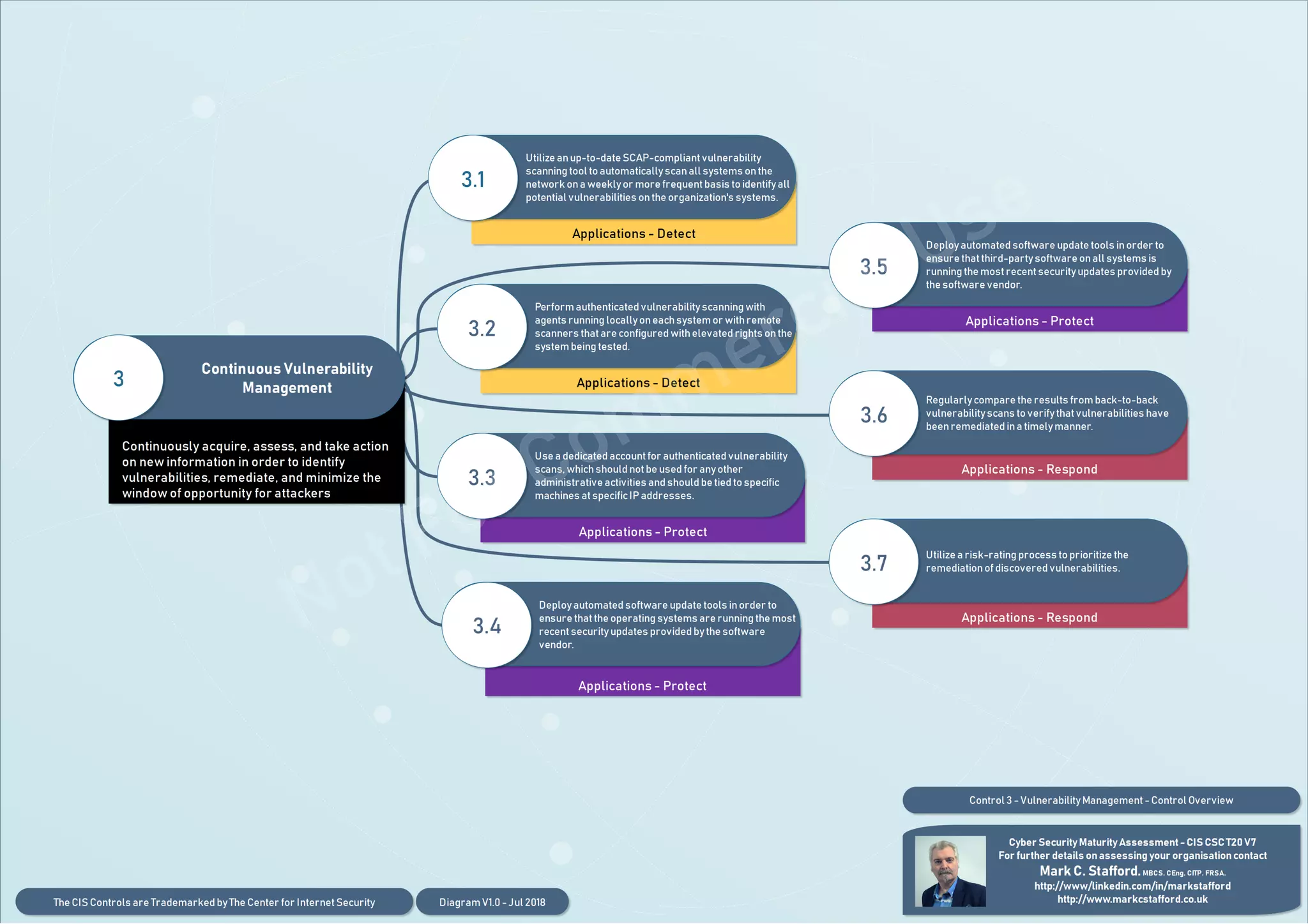 CIS Critical Controls - Posters | PDF