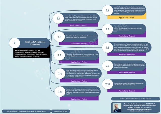 CIS Critical Controls - Posters | PDF