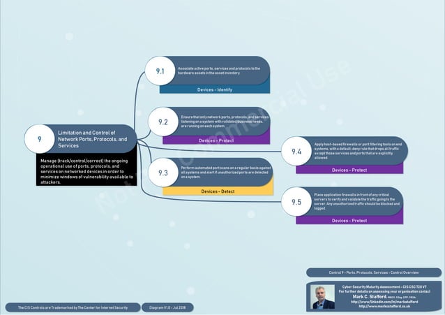 CIS Critical Controls - Posters | PDF