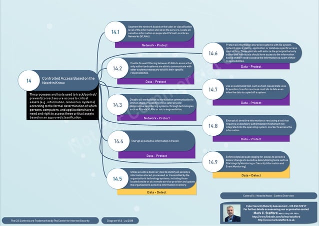 CIS Critical Controls - Posters | PDF
