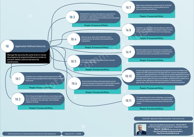 CIS Critical Controls - Posters | PDF