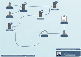 CIS Critical Controls - Posters | PDF