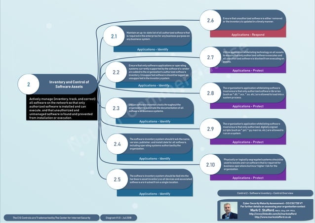 CIS Critical Controls - Posters | PDF