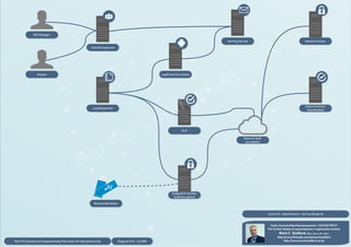 CIS Critical Controls - Posters | PPT