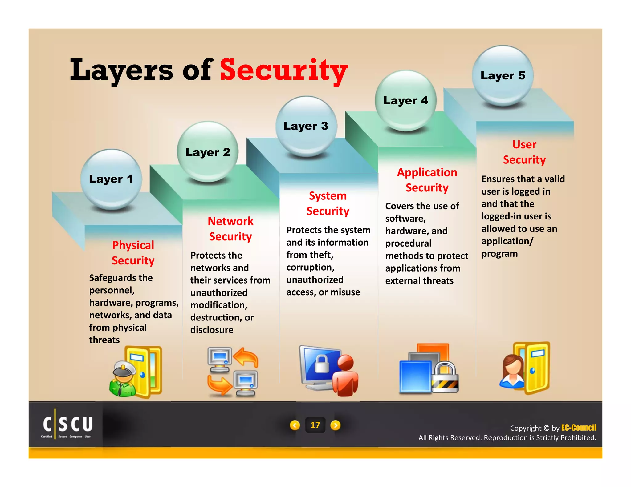 Cscu module 01 foundations of security | PDF