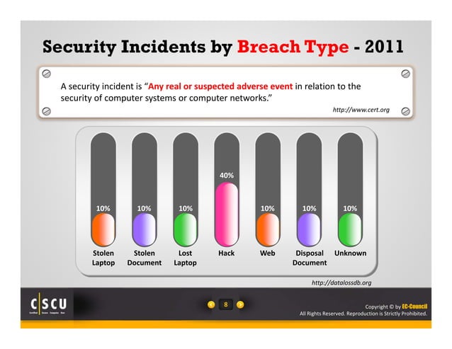 Cscu module 01 foundations of security | PDF