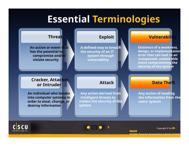 cscu module 01 Foundations of Security.pptx